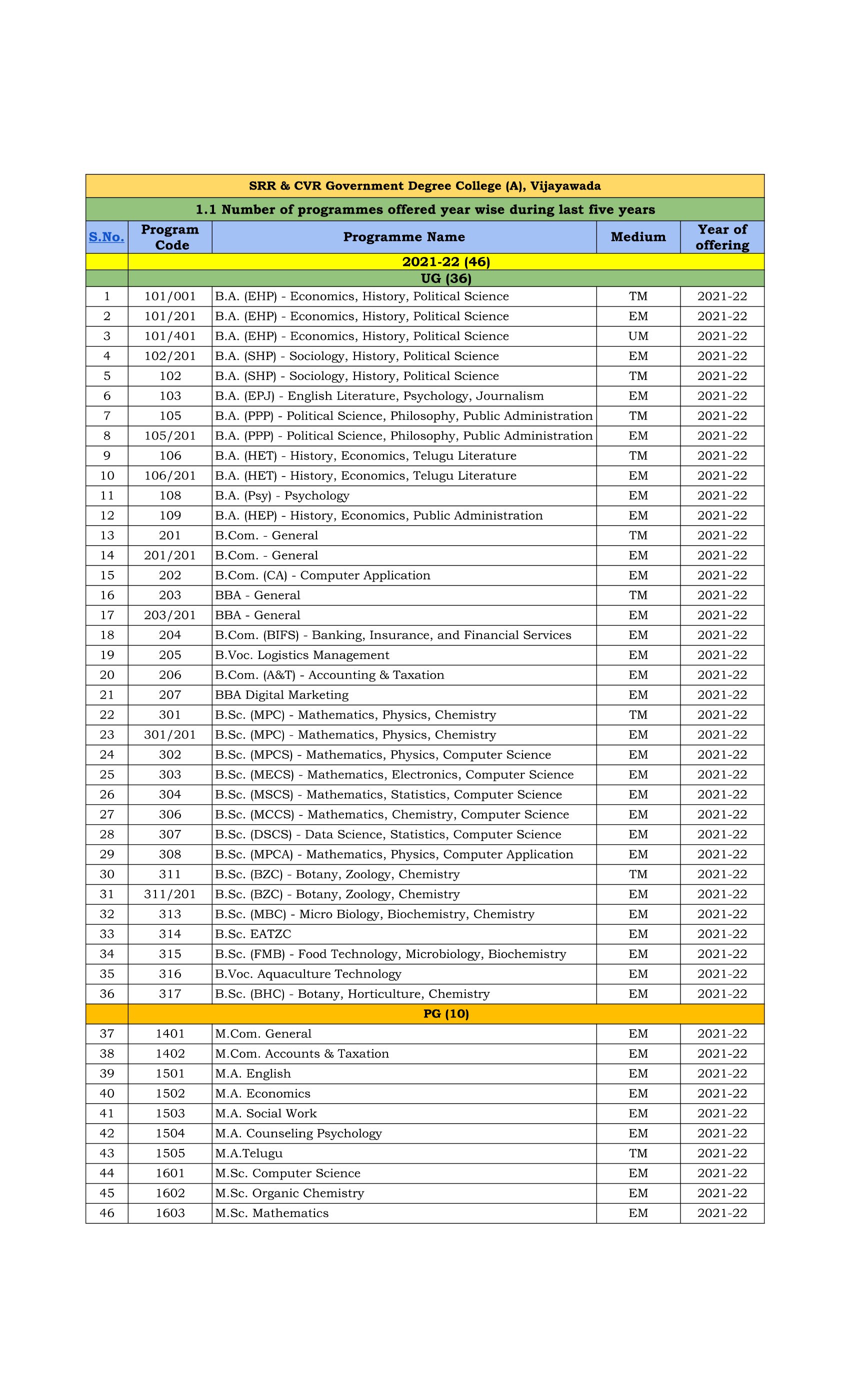 S.R.R. & C.V.R. Govt. Degree College